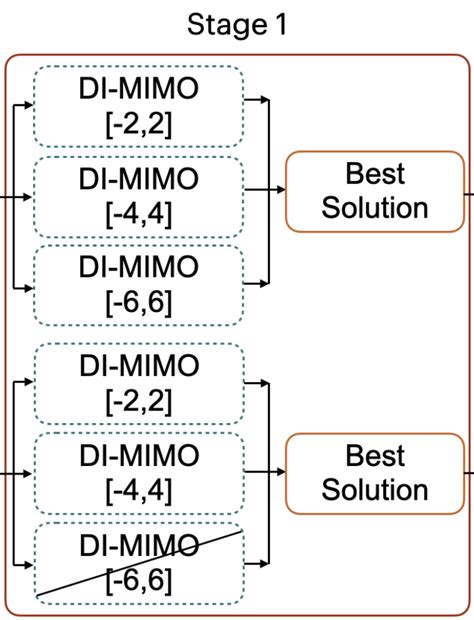 Uplink Mimo Detection Using Ising Machines A Multi Stage Ising Approach Paws