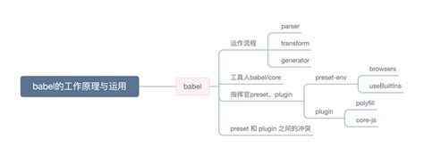 梳理和总结系列：《babel的工作原理与作用》 知乎