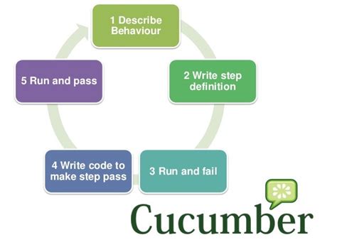 First Look Behavior Driven Development