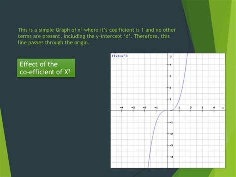 Graphs of x3 function