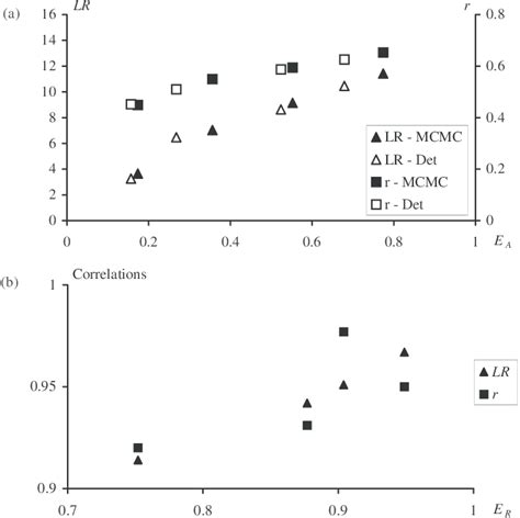 A Plot Of Likelihood Ratio Test Statistics Lr And Accuracy Of Download Scientific Diagram