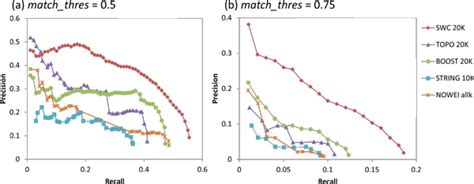 Precision Recall Graphs For Human Complex Prediction Using The Five