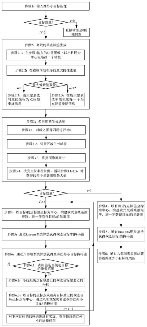 单点监督多尺度链生长聚类的红外小目标掩码恢复方法及系统