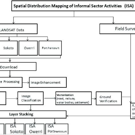 Research Methodological Flowchart Download Scientific Diagram
