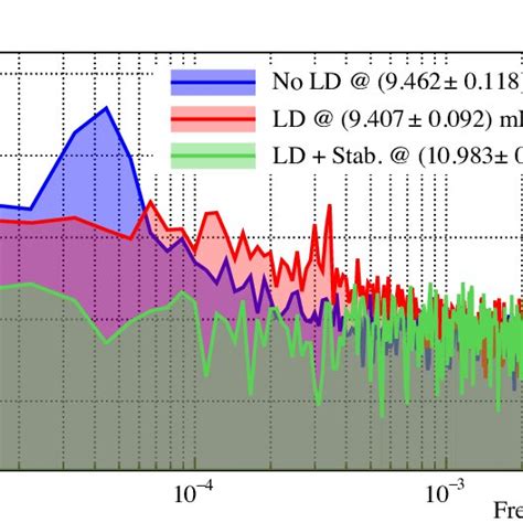Effect Of The Different Steps Of The Noise Cancellation Technique On Download Scientific