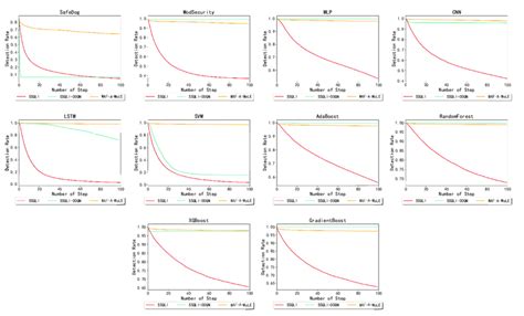 Mean Detection Rate Variation Curve Of Each Detector Against Download Scientific Diagram