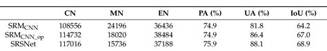 Table 1 From Super Resolution Rural Road Extraction From Sentinel 2 Imagery Using A Spatial
