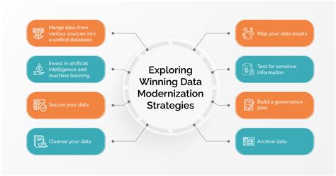 Know How To Design A Data Modernization Strategy Techeela