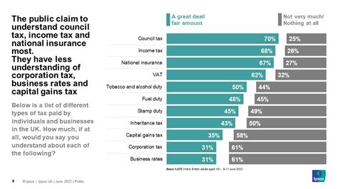 Inheritance Tax Seen As An Unfair Tax But Others Are Prioritised For Cuts Ipsos