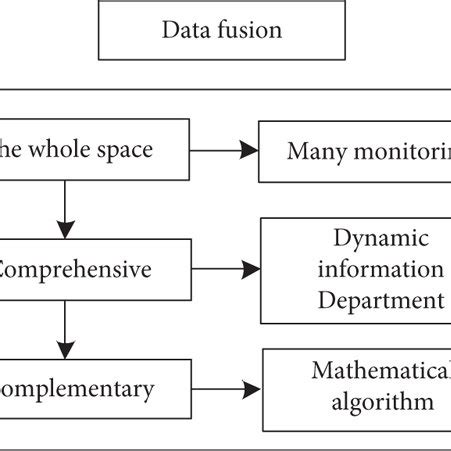 Schematic Diagram Of Data Fusion Process Download Scientific Diagram
