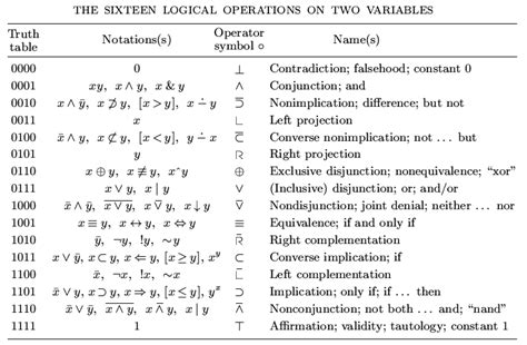 Boolean Algebra Symbols