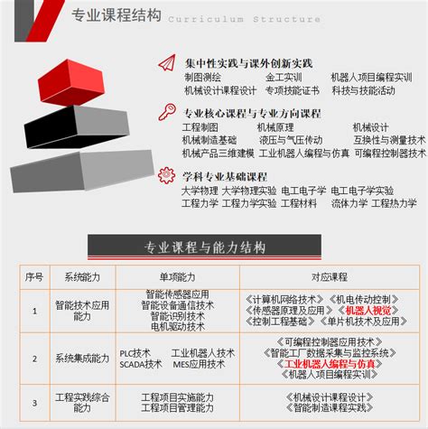【专业介绍】 机械设计制造及其自动化专业 信息与智能机电学院 厦门华厦学院