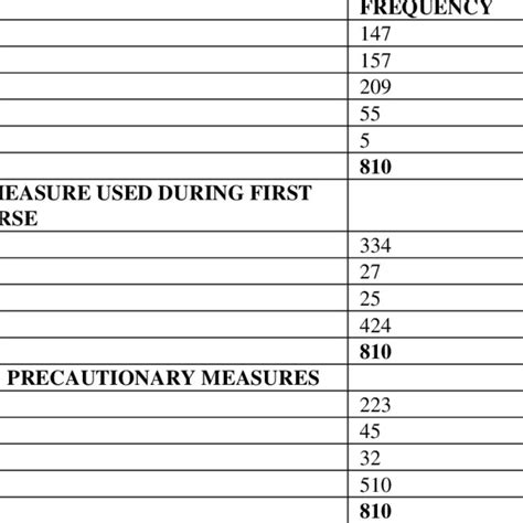 Subject First Experience Of Sex Precautionary Measure Used And Reasons Download Table Subject First Experience Of Sex Precautionary Measure Used And Reasons Download Table