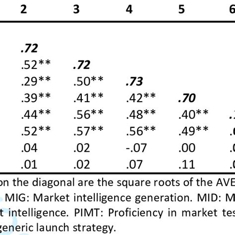 inter construct correlation and the square root of the average variance