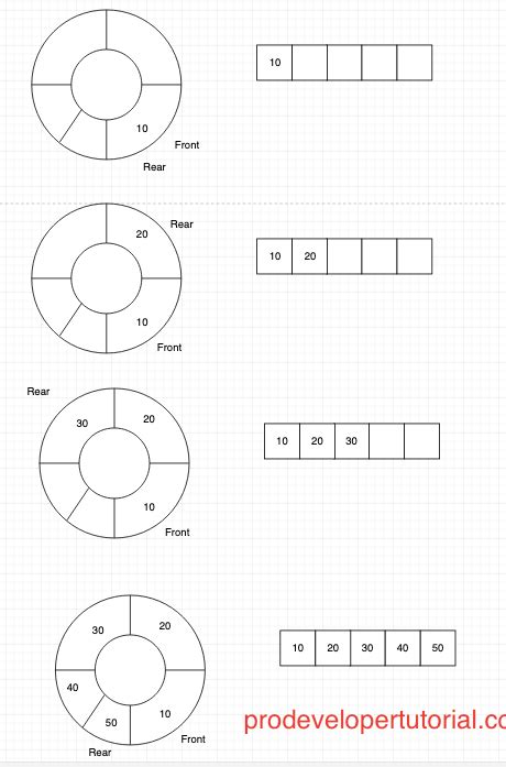 Data Structure Tutorial 9 Circular Queues Data Structure Introduction