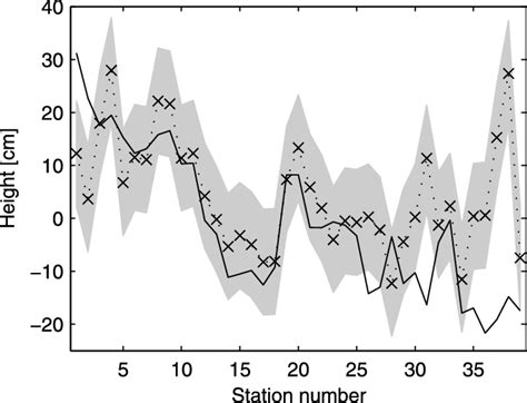 Mean Dynamic Topography Relative To The Gocina Geoid Dotted Line With Download Scientific