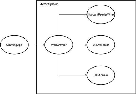Building Scalable And Resilient Web Application Using Akka By Sanjeev Ghimire Medium