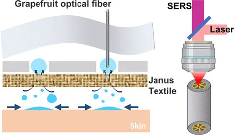 Sweat Sensor Based On Wearable Janus Textiles For Sweat Collection And Microstructured Optical
