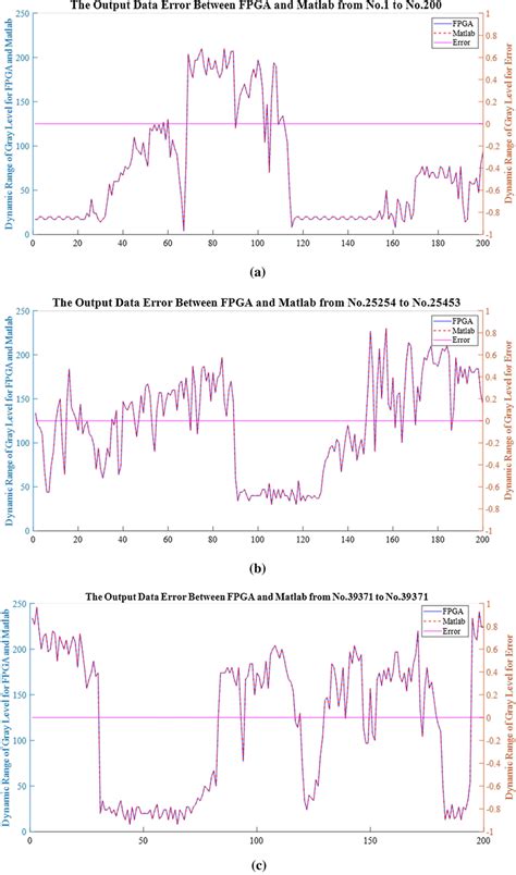 comparison between matlab and verilog with the output errors from a download scientific