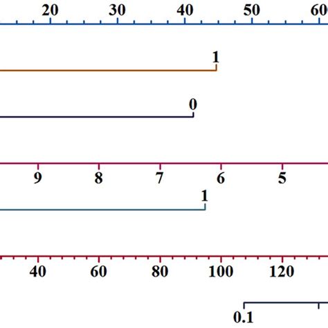 Risk Prediction Nomogram Model Of Reoperation For Hemorrhages After