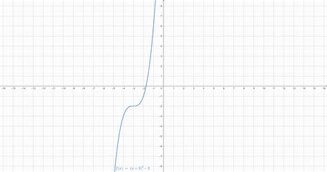Graph The Function Using The Techniques Of Shifting Compres Quizlet