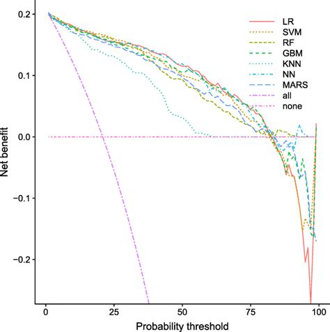 Logistic Regression Has Similar Performance To Optimised Machine Learning Algorithms In A