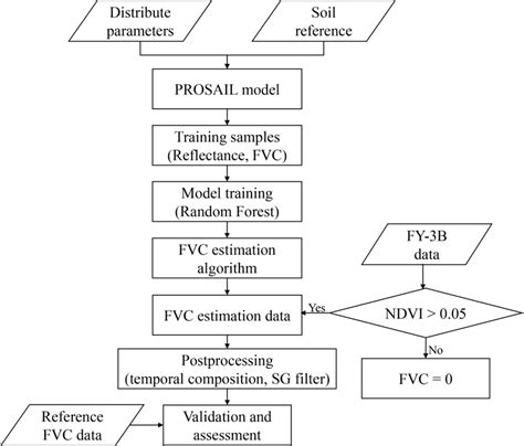 Fvc Estimation Algorithm Flowchart For The Fy 3b Reflectance Data Download Scientific Diagram