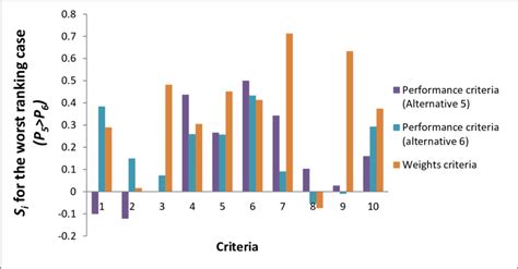 sensitivity of ranking of alternatives 5 and 6 s i to input