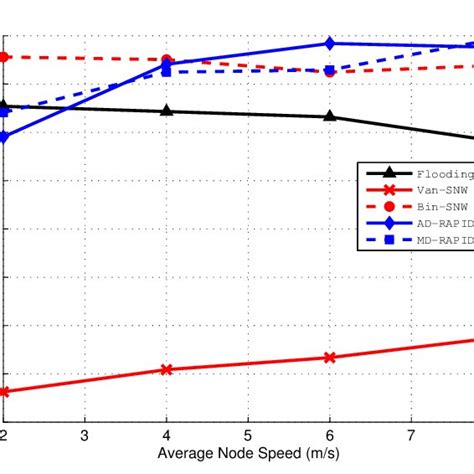 Delivery Ratio As A Function Of The Packet Generation Rate Per Node At Download Scientific