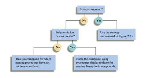 Bonding And Naming Compounds