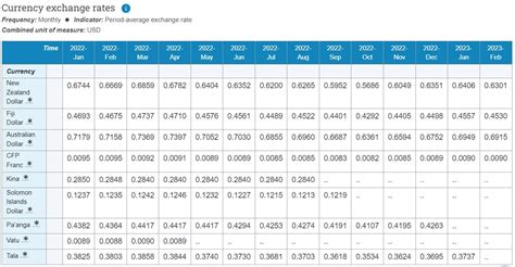 Currency Exchange Rates Updated To Include The Latest Data From IMF Statistics For Development