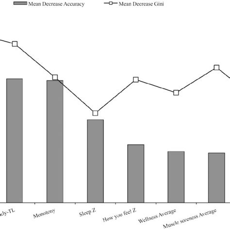 random forest model depicting predicting variables that are ranked