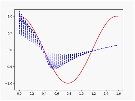 长短期记忆人工神经网络（lstm）及其tensorflow代码应用 tensorflow lstm代码 瘤 csdn博客