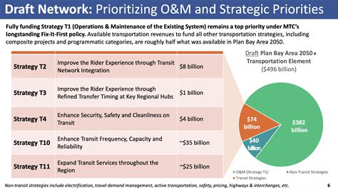 New Mtc Connected Network Plan Maps Show Transit Improvements Around
