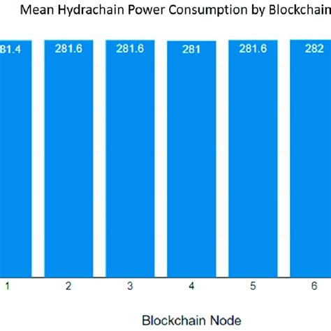 Hydrachain Blockchain Power Consumption As Figure 14 Indicates