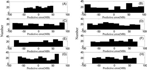 The Predictive Error Distribution Histogram Of Dataset B A Proposed