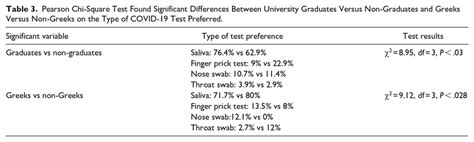 Pearson Chi Square Test Found Significant Differences Between