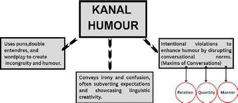 Pdf Exploring The Maxims Of Filipino Kanal Canal Humour Through Semantic Analysis Semantic