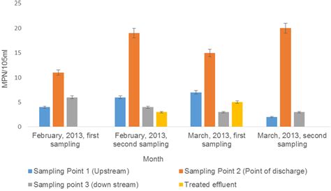 Total Coliform Counts For The Water And Effluent Samples Obtained From