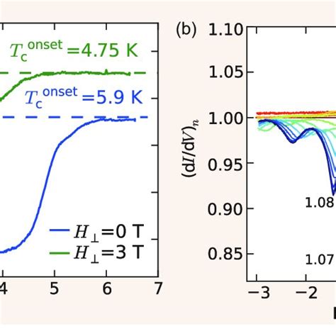 Point Contact Measurements Between A Ptir Tip And The Taas Single Download Scientific Diagram
