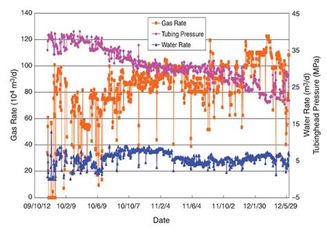 Production Logging Tools Facilitate Well Testing In Challenging Environments