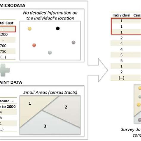 Conceptual Framework For Spatial Microsimulation Techniques Source Download Scientific