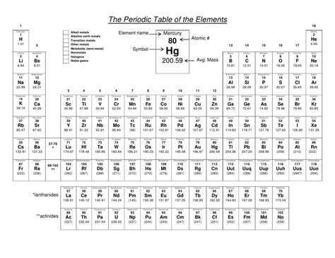 Free Printable Color Periodic Table Easy Download Printables For