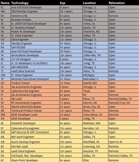 Pravalika Ch On Linkedin 👋 Hello Everyone 📢 Greetings Of The Day We Have Technically Strong