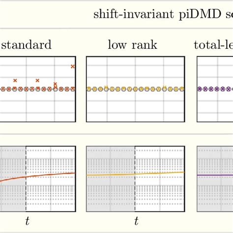 Comparison Of Exact Dmd To Shift Invariant Pidmd And Some Variants The Download Scientific