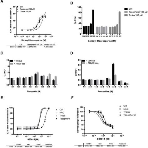 In All Cases α Tocopherol Was Added Simultaneously To Drug Treatment