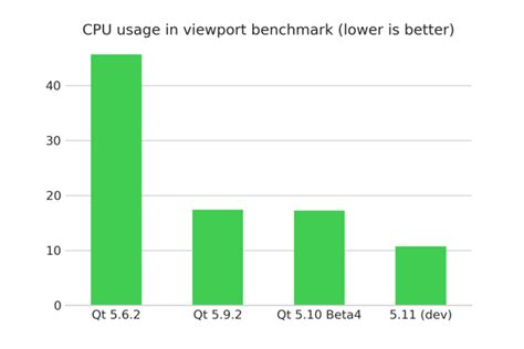 Qt 3d の Cpu 使用量の改善
