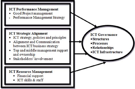 Conceptual Framework H1 Ict Strategic Alignment Has A Significant Download Scientific Diagram