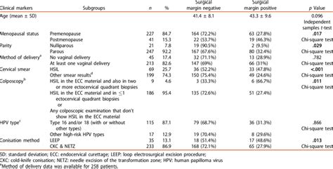 Clinical Markers Evaluable Before The Cervical Excisional Procedure Download Scientific Diagram