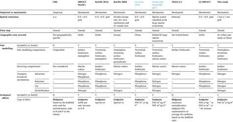 Model Collection And Comparison Of Eutrophication Assessment In Lcia
